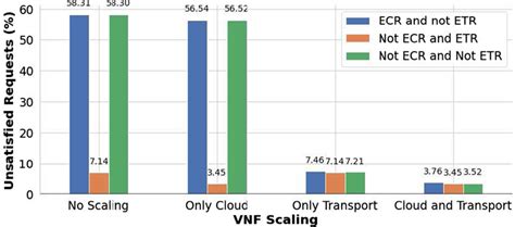 Unsatisfied Vnf Requests Percentages For No Scaling Only Cloud Download Scientific Diagram