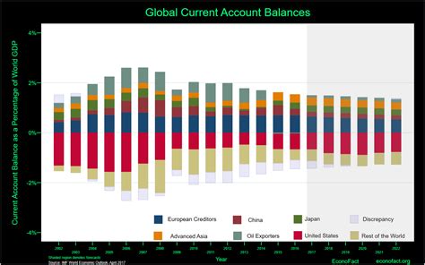 Are Global Imbalances A Source Of Concern Econofact