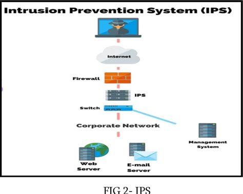 Figure 2 From Identify The Hacker Using Ids And Prevent The Hacker Using Ips To Secure The Cloud