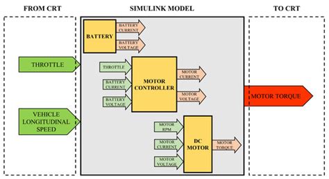 Energies Free Full Text Eco Driving Strategy Implementation For Ultra Efficient Lightweight