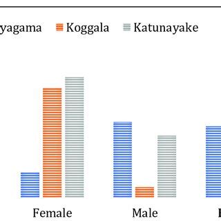 Sex Composition Of Native Workers And Migrated Workers By EPZ 2016 Download Scientific Diagram