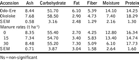 Main Effect Of Accession And Poultry Manure Rates On Proximate Download Scientific Diagram