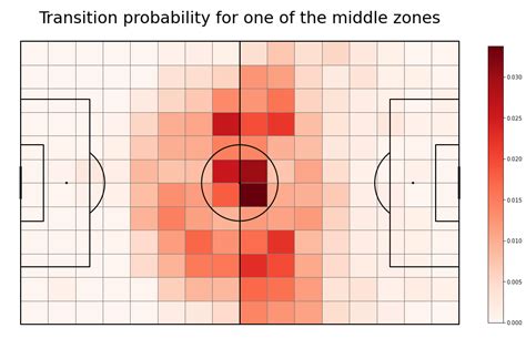 Understanding Position Based Expected Threat Xt By Ishdeep Chadha Medium