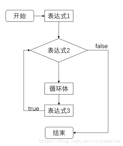 For循环语句for循环语句格式 Csdn博客 For循环语句for循环语句格式 Csdn博客