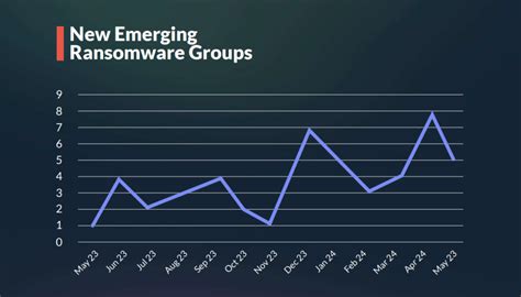 Ransomware Groups Report 2024 Q3