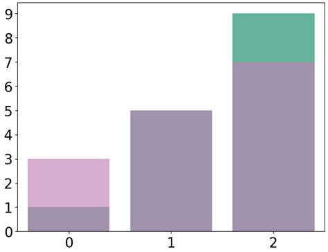 Python Add Legend Seaborn Barplot Stack Overflow