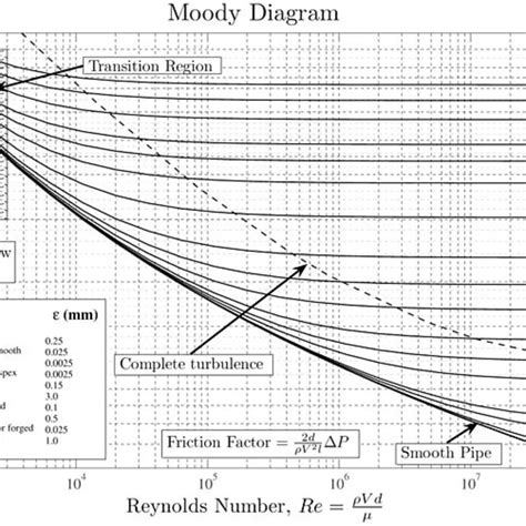 Moody Diagram Calculator