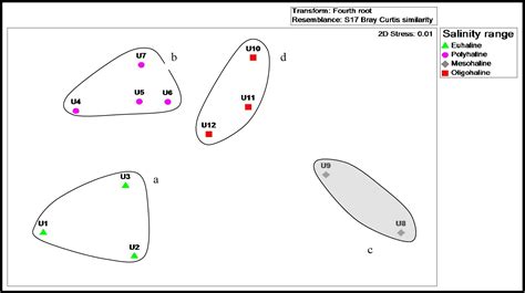 Figure 1 From Comparative Efficacy Of Benthic Biotic Indices In Assessing The Ecological Quality