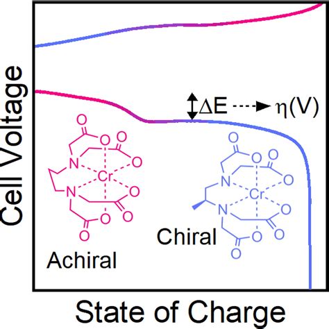 Disparate Redox Potentials In Mixed Isomer Electrolytes Reduce Voltage