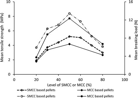 Figure 4 From Silicified Microcrystalline Cellulose Based Pellets And Their Physicochemical