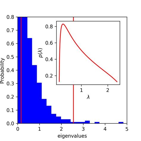 the eigenvalue distribution of the correlation matrix of 1249 daily download scientific diagram
