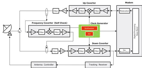 Block diagram 卫星地面站 产品信息NDK NIHON DEMPA KOGYO CO LTD