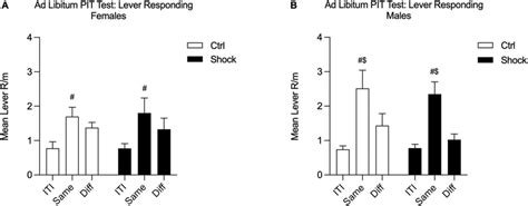 Ad Libitum Ss Pit Test In Ctx B In Experiment 2 A In Females The Download Scientific