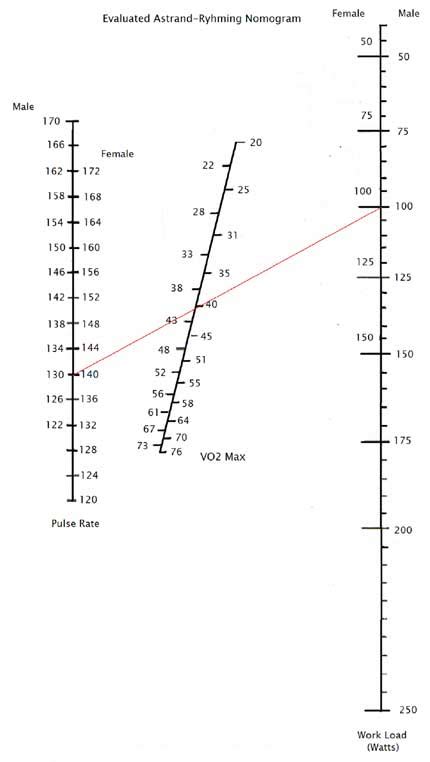 Exercise Bike Fitness Test