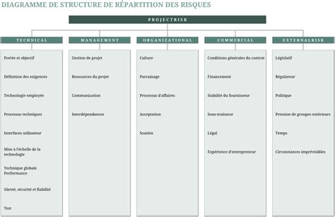 Modèle Excel De Diagramme De Risque Et De Structure Modelesfr