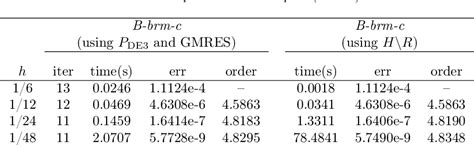Table 8 From A Bernoulli Barycentric Rational Matrix Collocation Method With Preconditioning For