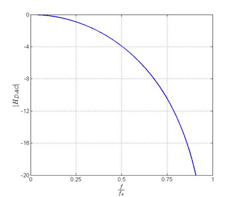 Design Of Fir Filters Using The Frequency Sampling Method Technical