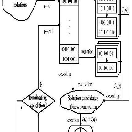General Structure Of Genetic Algorithms Download Scientific Diagram