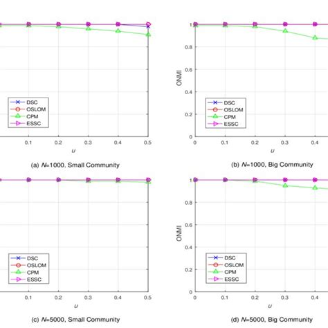 The Comparison Of Different Methods In Terms Of Onmi On The Lfr