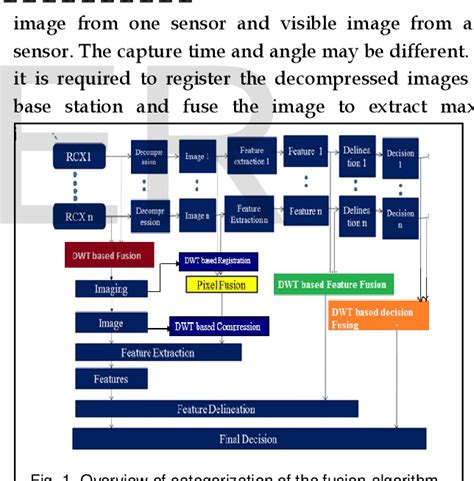 Figure 1 From Performances Analysis Of Dwt For Image Compression