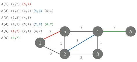 [자료구조] 그래프 graph