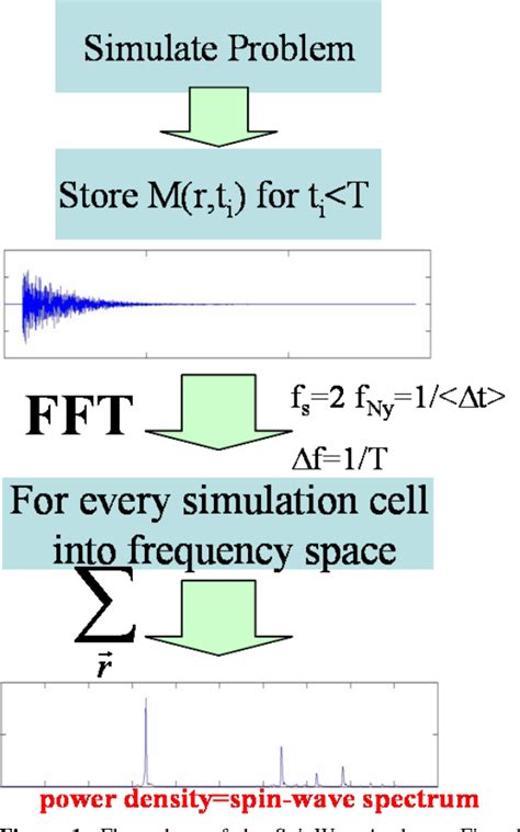 Figure 1 From Computation Of Spin Wave Spectra Of Magnetic Nanostructures For Information