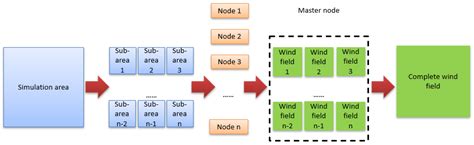A Parallel Computing Algorithm For The Emergency Oriented Atmospheric Dispersion Model Calpuff