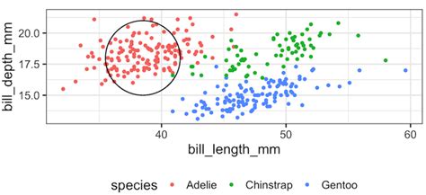 How To Annotate A Plot With Circle In R Data Viz With Python And R