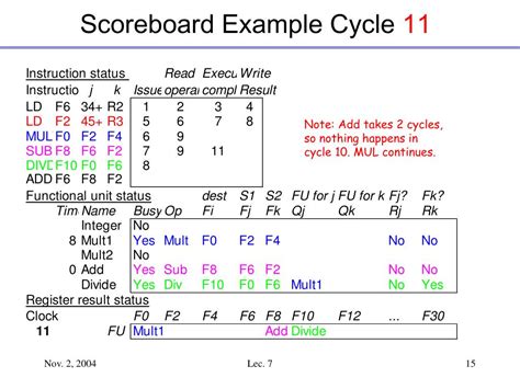 Ppt Lecture 6 Score Board Contd And Tomasulos Algorithm Powerpoint