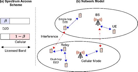 Figure 1 From Device To Device Communications A Performance Analysis In