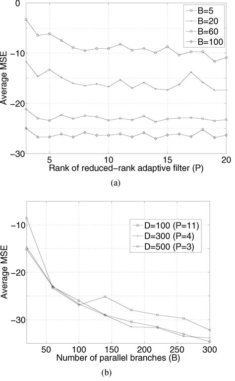 Average Mse Versus A Rank Of Reduced Rank Adaptive Filter P And B