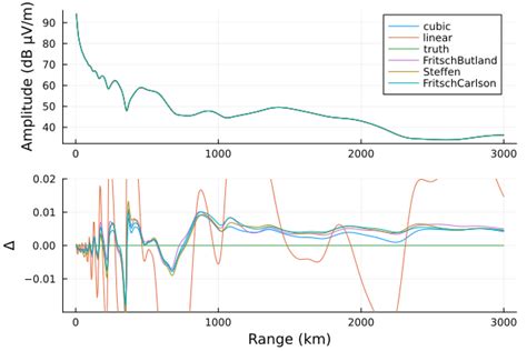 Density And Collision Frequency As Interpolating Functions