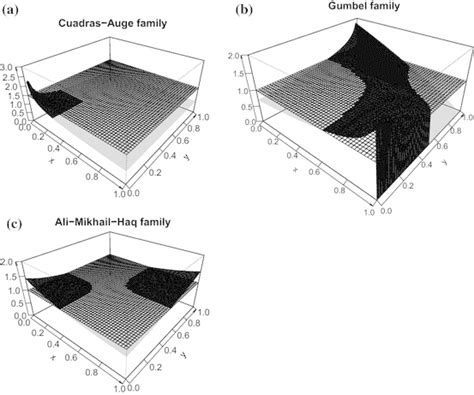 The Densities Of Copulas Yield The Pattern Of The Alternatives A The Download Scientific