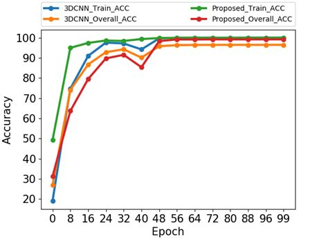 Training And Overall Accuracy Oa Of A 3d Cnn And The Proposed Deep