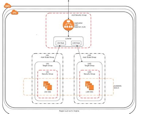 AWS VPC ALB Security Group Application Load Balancer Chegg Com
