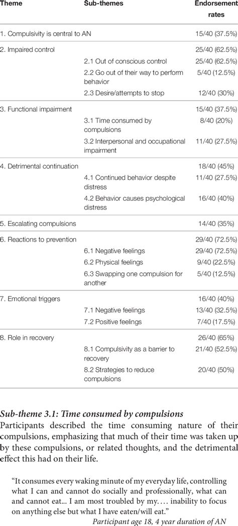 Participant Endorsement Rates Of The Main And Sub Themes Extracted