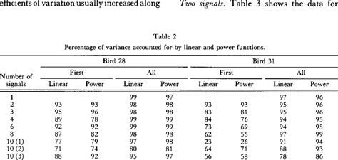 Both Types Of Function Accounted For The Results About Equally Well