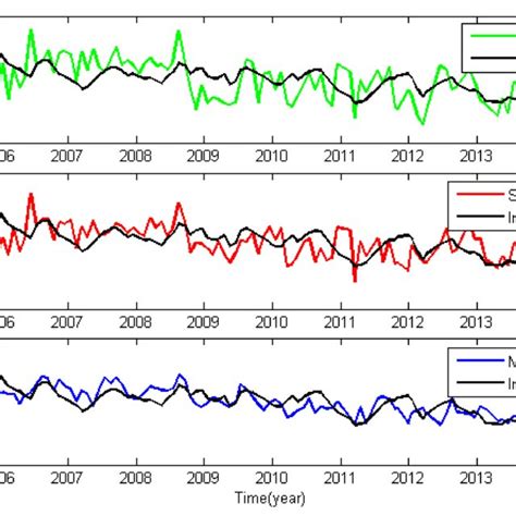 Groundwater Storage Gws From The Grace Solutions And Gws From The