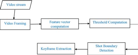 Proposed System For Keyframe Extraction Download Scientific Diagram