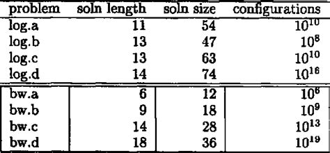 table 1 from the role of domain specific knowledge in the planning as