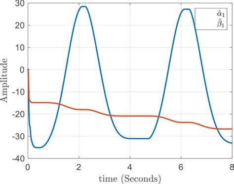 Taylor‐based Adaptive Sliding Mode Control Method For Robot Manipulators Fateh 2023 Iet