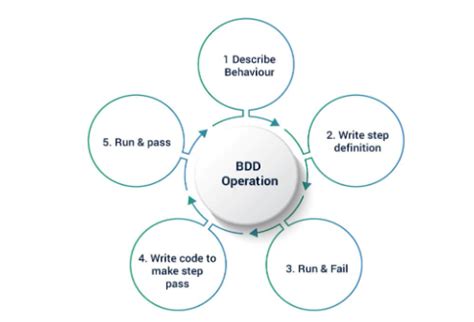 Adopting Behavior Driven Development Bdd Framework Kansocloud