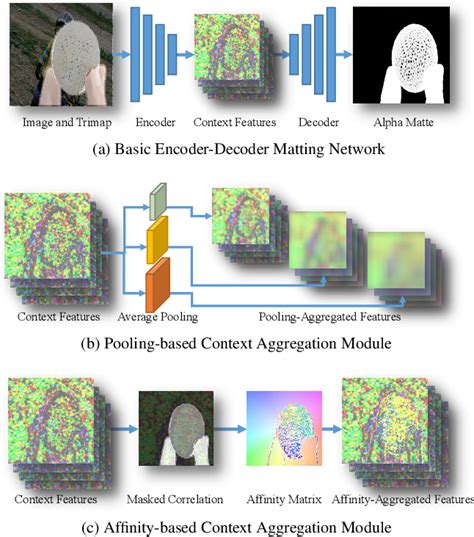 Rethinking Context Aggregation In Natural Image Matting Paper And Code