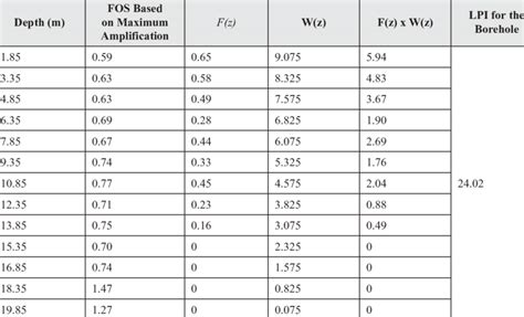 Typical Calculation For The Estimation Of Liquefaction Potential Index