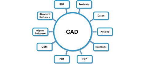Cad Integration