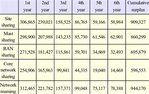 Consumer Surplus Variation Following Introduction Of Mns By Type Of Mns Download Scientific