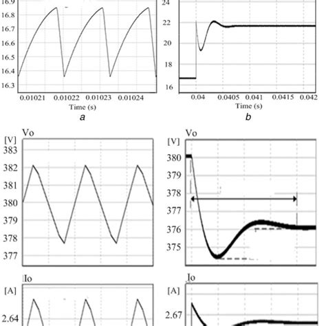 simulated output voltage and current waveforms at full‐load and with a
