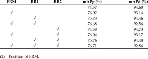 Effect Of Feature Refine Model Each Colour Represents A Different