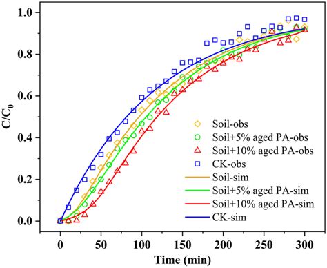 Effluent Concentration Of Tmp As A Function Of Time Under Different Download Scientific Diagram