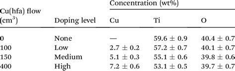 Elemental Composition Of Tio 2 And Cu Doped Tio 2 Films Download